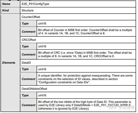 Autosar E2e及其实现（基于e2ep01） 知乎