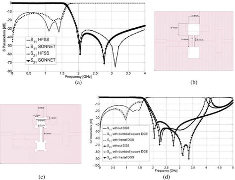 A S Parameters Of Elliptic Function Microstrip Low Pass Filter B