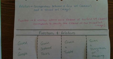 Relations And Functions Foldable