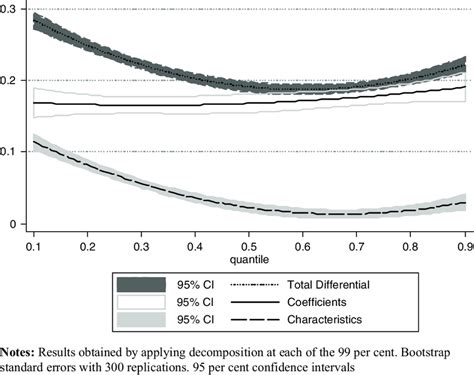 decomposition of differences in distribution using quantile regression