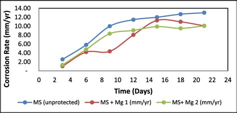 Curves Of Corrosion Rate With Exposure Time Of Mild Steel In Hcl Ms Download Scientific