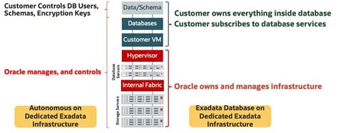 Harjul Jobanputra On Linkedin Dedicated Exadata Infrastructure Update Dom0 Patching Faqs