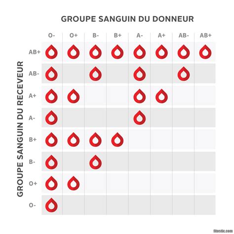 Quel Est Le Groupe Sanguin Qui Peut Donner à Tout Le Monde