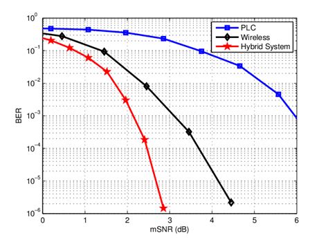 Bit Error Rate Versus Multi Channel SNR Download Scientific Diagram