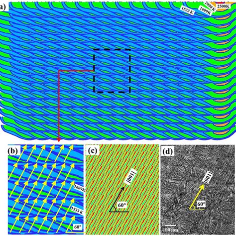 Pdf Evolution Of Solidification Texture During Additive Manufacturing
