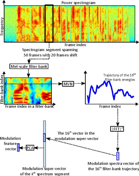 Figure 1 From Synthetic Speech Detection Using Temporal Modulation Feature Semantic Scholar