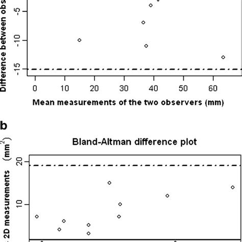 Bland Altman Difference Plots Of Observers Measurements Difference For Download Scientific