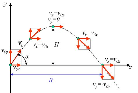 Paul S Physics Blog Projectile Motion