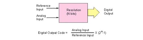 Chapter 20 Analog To Digital Conversion Analog Devices Wiki