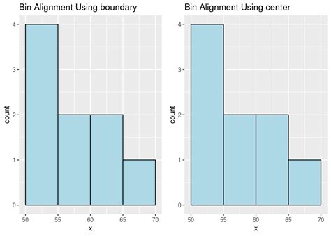 5 Chart Histogram