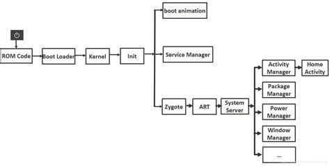 android初始化流程总结 android partition table init csdn博客