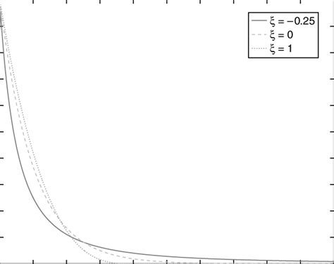Figure B Densities For The Three Generalized Pareto Distributions Download Scientific