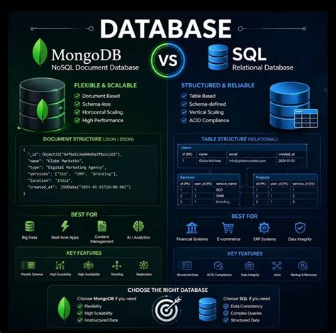 Sql Vs Mongodb 💻🔥 Sql Stores Data In Tables 📊 Mongodb Stores Data In