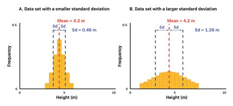 standard error chart