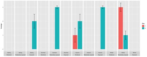 R How To Create Plot With Multiple Labels On X Axis Previous Code Suggestion Doesn T Seem To