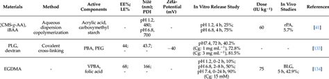 Examples Of Nanogel As A Nanostructure For Oral Insulin Delivery