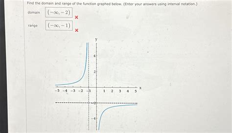 Solved Find The Domain And Range Of The Function Graphed