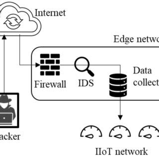 IoT Network Protected By Firewall And IDS Deployed At The Edge Download Scientific Diagram