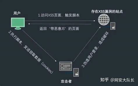 一文搞懂xss攻击、sql注入、csrf攻击、ddos攻击和dns劫持 知乎 一文搞懂xss攻击、sql注入、csrf攻击、ddos攻击和dns劫持 知乎