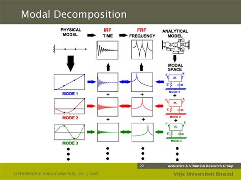Experimentele Modale Analyse Ppt Download