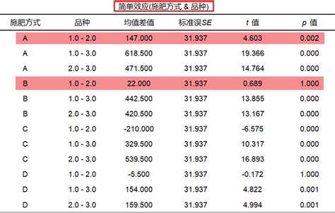 双因素方差分析 Spssau 博客园