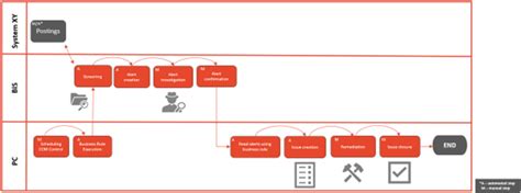 Grc Tuesdays Hidden Gems Integration Between Sap Sap Community