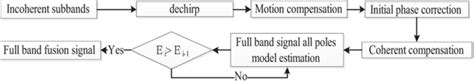 multiband iterative fusion flow chart download scientific diagram