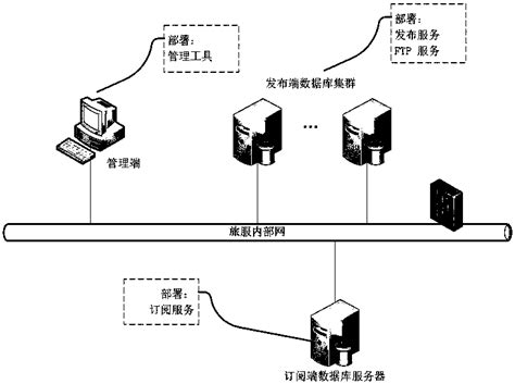 Database Synchronization Method Based On Self Made Serialization