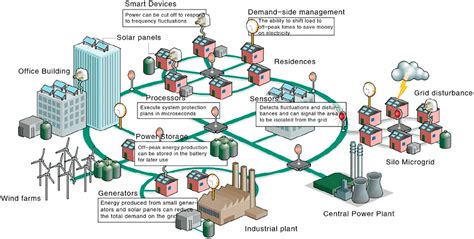 Frontiers Administration Strategy Of Energy Management In Smart Grid System View And