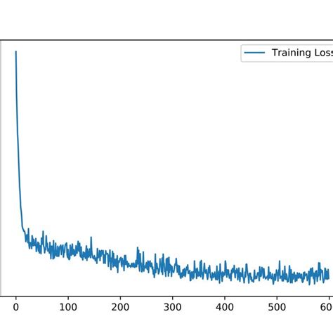 Training Time And Convergence Curve With Iterations For U Net Training