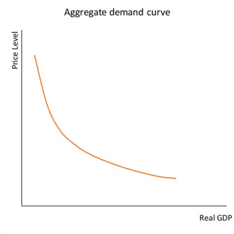 17 Aggregate Demand Flashcards Quizlet 17 Aggregate Demand Flashcards Quizlet