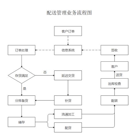 业务流程图怎么画?一篇文章看懂系统业务流程图怎么画 Csdn博客 业务流程图怎么画?一篇文章看懂系统业务流程图怎么画 Csdn博客