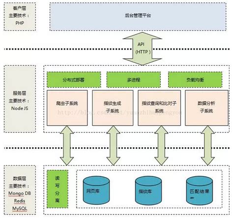 039 文本去重、过滤——文本指纹 Csdn博客