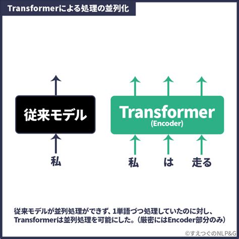 【図解】誰でもわかるtransformer入門！凄さ・仕組みをわかりやすく解説 すえつぐのnlpandllm