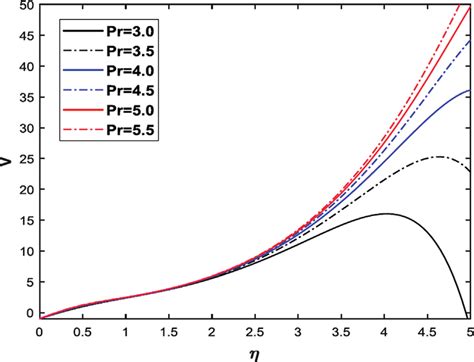 Secondary Velocity Profile For Various Pr Figure 13 Secondary Download Scientific Diagram