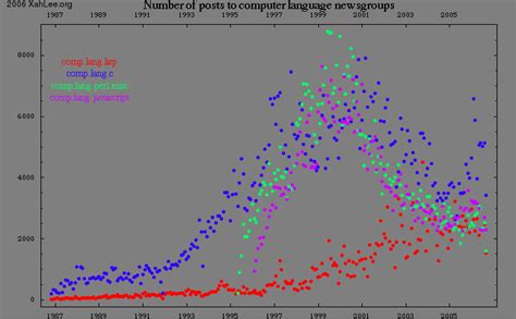 Computer Language Popularity To