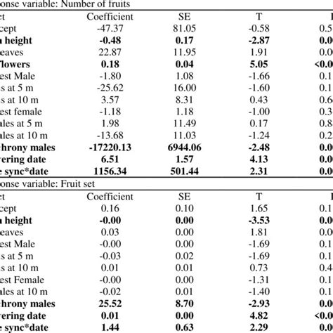 Effect Of Predictor Variables See Table Content On Number Of Fruits Download Scientific