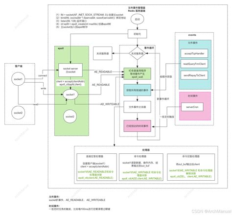 Redis的io模型redis Io模型 Csdn博客
