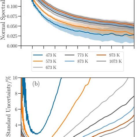 A Normal Spectral Emissivity Of Ni As A Function Of Temperature