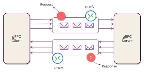 grpc bidirectional streaming with code example techdozo