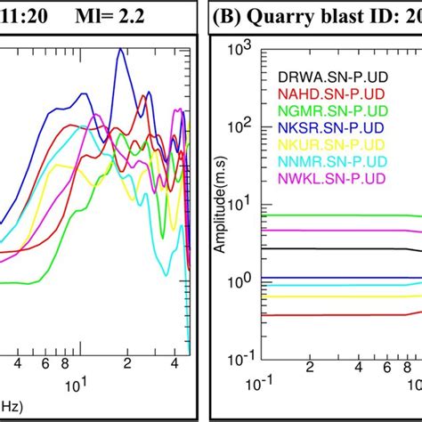 Examples Of A The Calculated Signal To Noise Ratio For P Wave Spectra Download Scientific