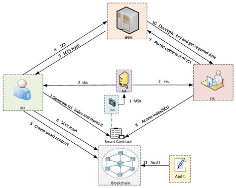 A Secure Data Sharing Model Utilizing Attribute Based Signcryption In