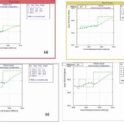 Typical Resistivity Model Curves Obtained In The Area A H Type B