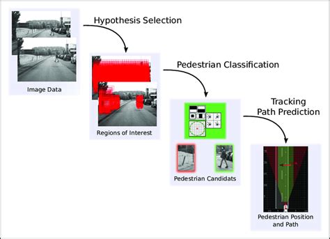 1 Different Modules Of A Pedestrian Recognitions System Download Scientific Diagram