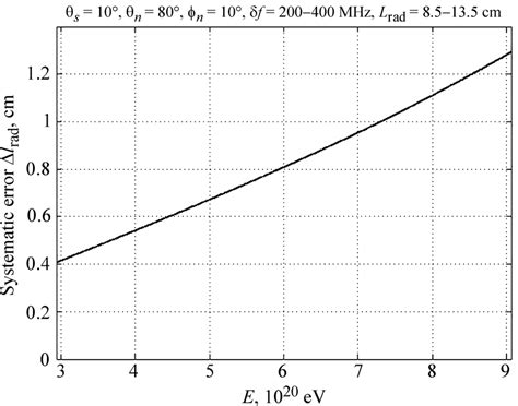 Dependences Of Absolute Systematic Errors In The L Rad Reconstruction