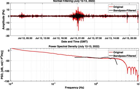 Time Series Showing Original Infrasound Signal As Well As Signal With