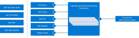 Sap Cdc Connector Datasturdy Consulting