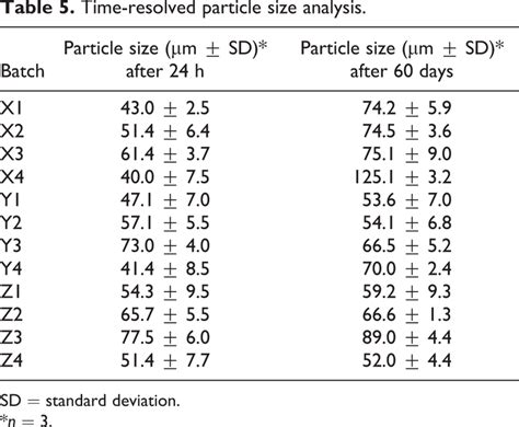 time resolved particle size analysis download scientific diagram