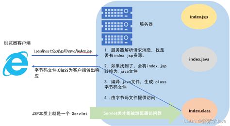 jsp与mvc架构解析 csdn博客