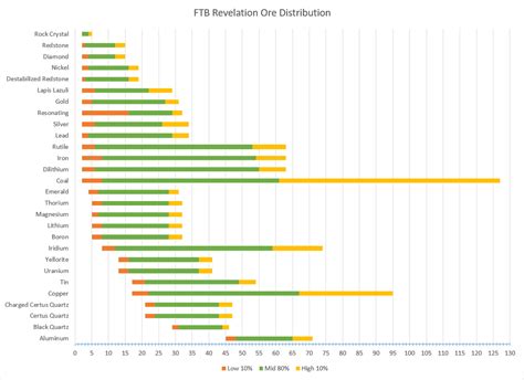 Ftb Revelation Ore Distribution Graph Rfeedthebeast